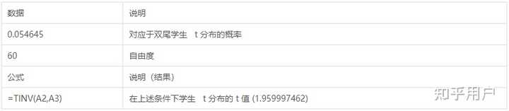 Excel里TINV函数和T.INV.2T函数有什么区别? - 知乎