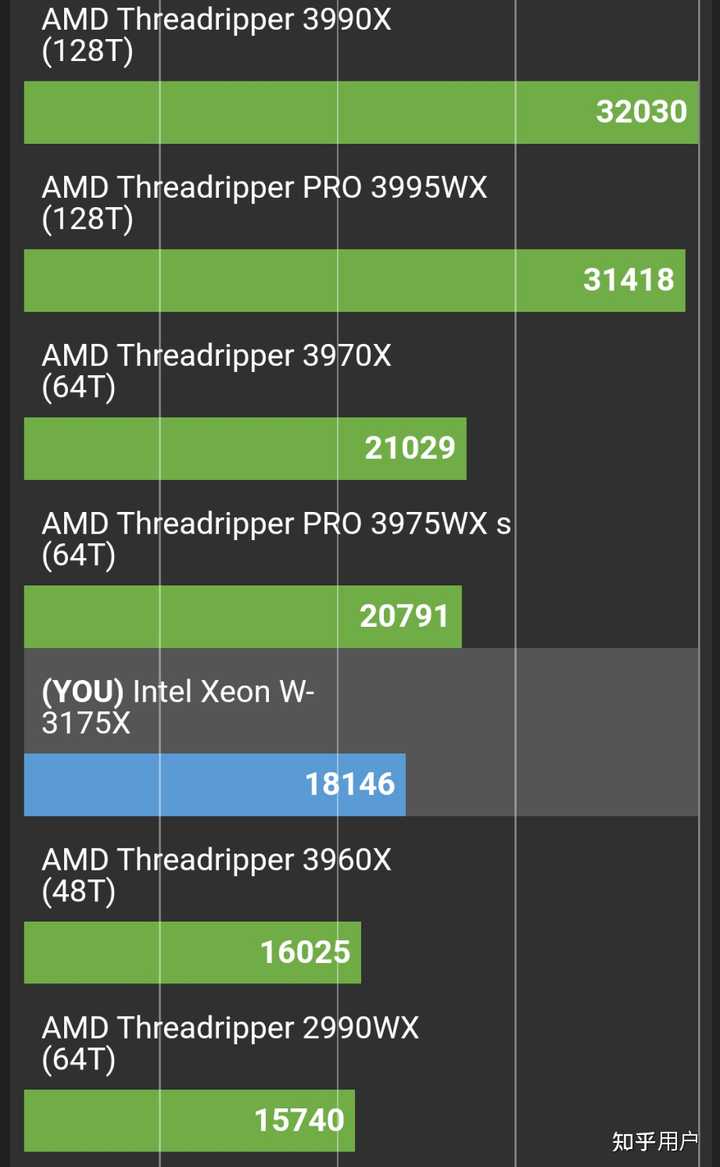 为什么还有人买AMD的3970x这个CPU? - 知乎