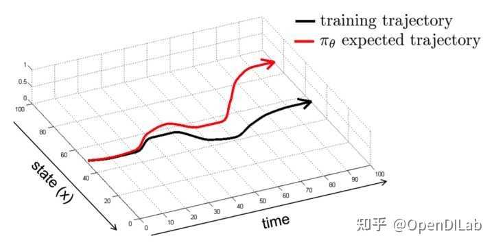 在实际应用中，Inverse RL的效果一般会比Imitation Learning更好吗？ - 知乎