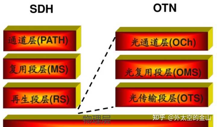 对于OTN（光传输网络）应该怎样学习？ - 知乎