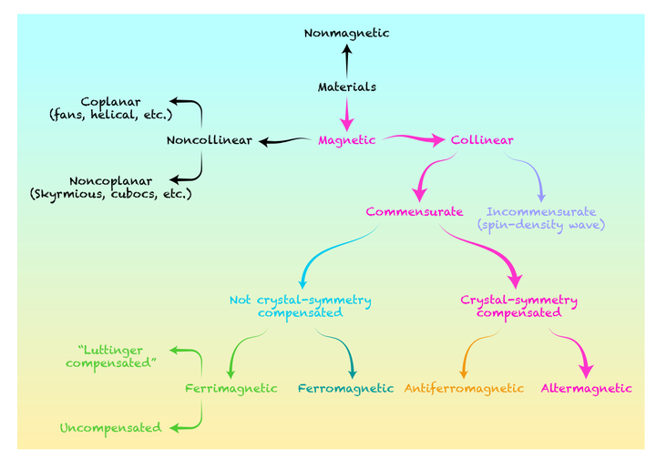 什么是altermagnet？ - 知乎