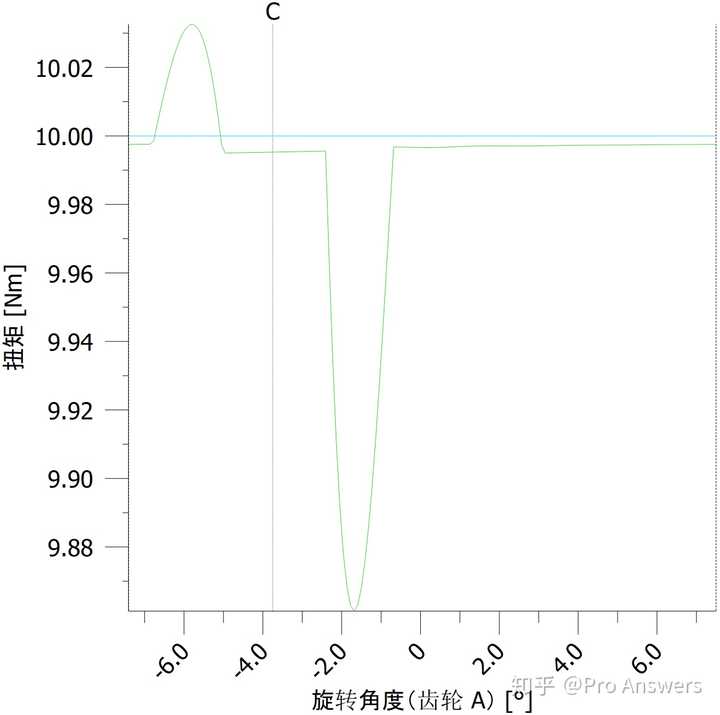 齿轮设计中如何选择模数？ - 知乎