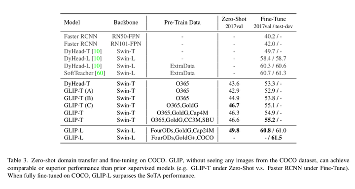 如何看待微软的Grounded Language-Image Pre-training(GLIP)？ - 知乎