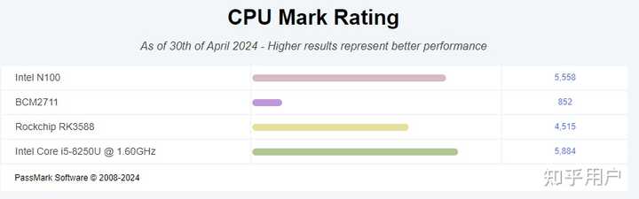 rk3588和n100跑相同算法哪个性能更高？功耗更低？ - 知乎