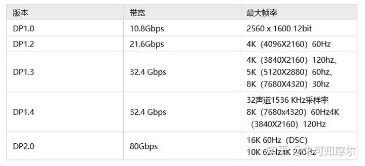 对于这方面我不懂，怎么选择品牌DP线？ - 知乎