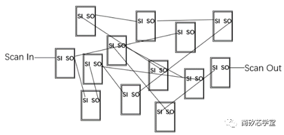 在芯片DFT中插入scan chain 的长度以及每条链上的cell应该怎么约束？ - 知乎