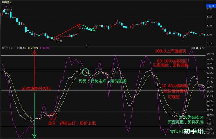 KDJ指标，K、D、J、这三条线代表什么？ - 知乎