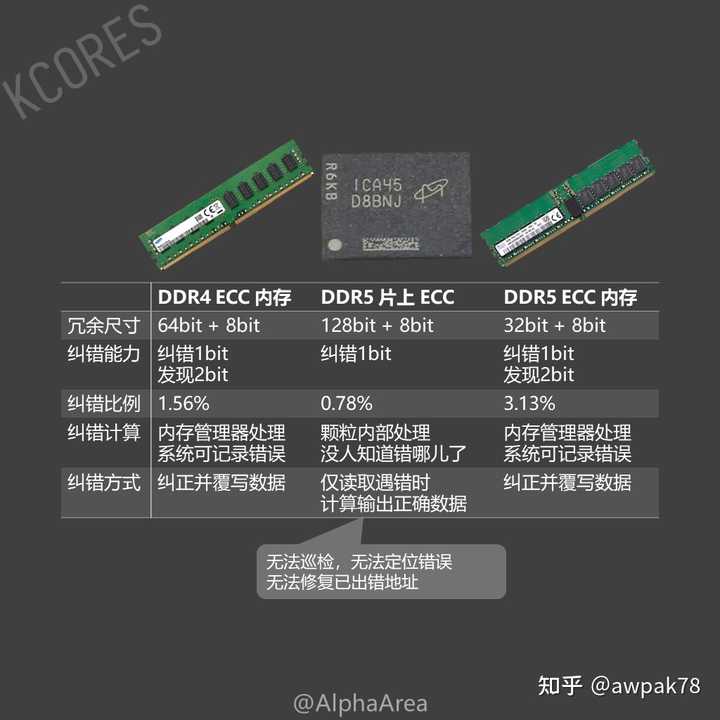 DDR5带ODECC技术，和之前的服务器上的ECC技术相比，纠错能力有什么区别？ - 知乎
