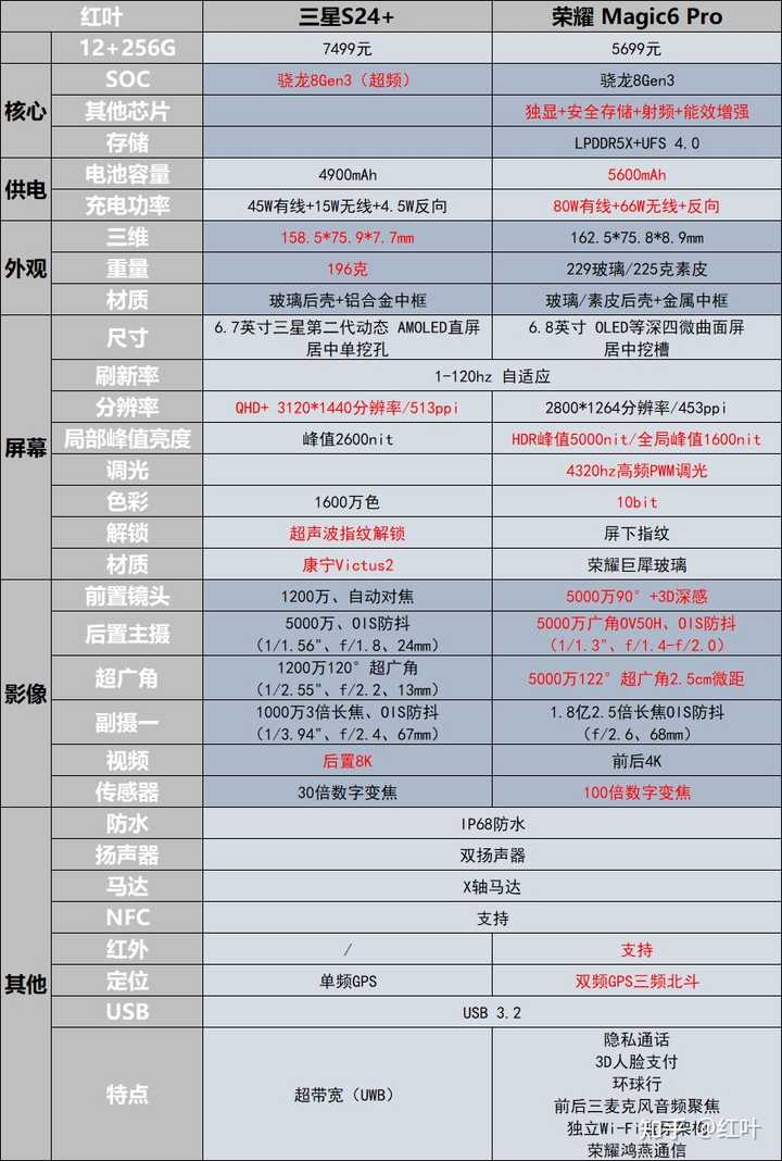 三星S24+和荣耀magic6pro哪个更好一些？ - 知乎