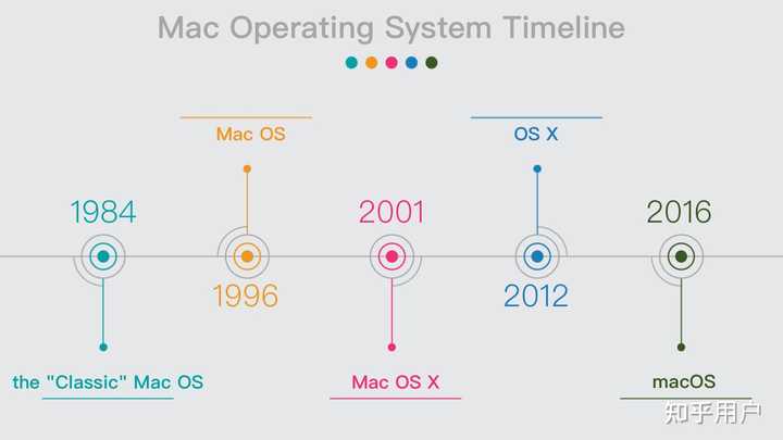 macOS 与 Mac OS X 是否有区别？ - 知乎