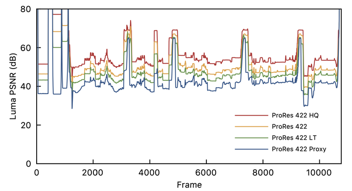 Prores 422 Proxy, Prores 422LT, Proress 422 到底是什么? - 知乎