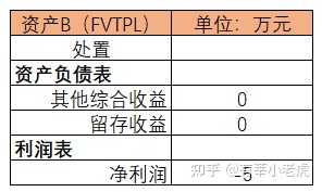 AMC、FVOCI、FVTPL债券是什么意思？ - 知乎