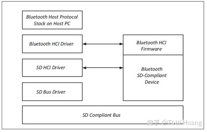 蓝牙的HCI是什么？求大神解？ - 知乎
