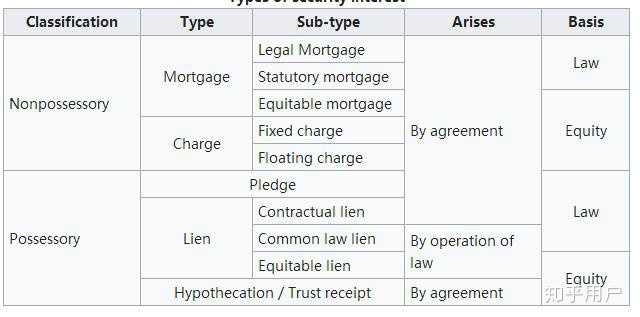 mortgage、security、guaranty、lien、pledge、hypothecation、charge都是的担保，请问这些都有 ...