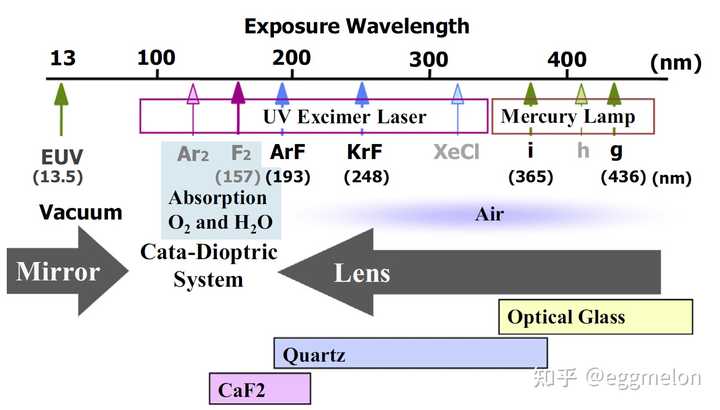「EUV （极紫外光刻）」是一项什么样的技术？ - 知乎