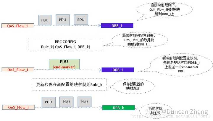 5G NR的SDAP协议给上层数据单元增加QFI标签，它是怎么区分给不同SDU增加不同的QFI包头？ - 知乎