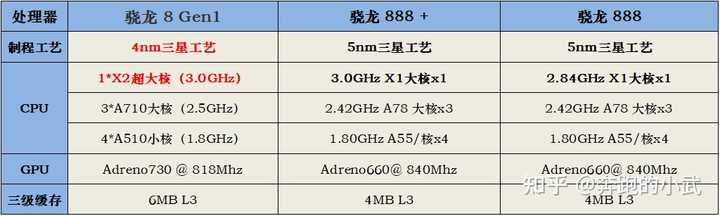 为什么很多数码博主“不推荐任何晓龙8Gen1、888”的机型？ - 知乎