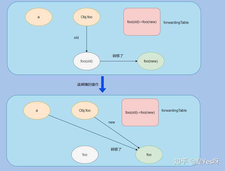 ZGC 原理是什么，它为什么能做到低延时？ - 知乎