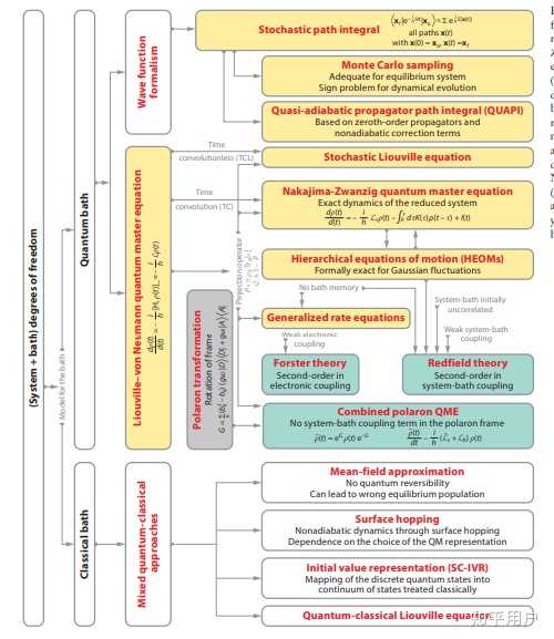 如何了解 Open Quantum System 的前沿进展和研究现状？ - 知乎