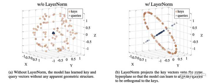 为什么在CNN时代大部分网络用BatchNorm，但Transformer里LayerNorm就足够？ - 知乎