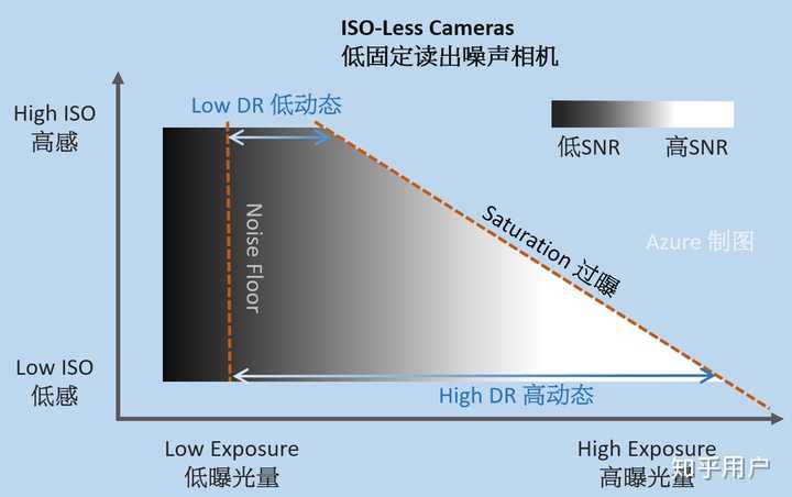 暗光下拍摄应使用低 ISO 再后期提亮，还是高 ISO？ - 知乎