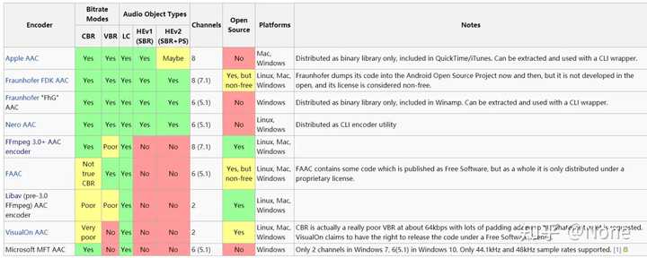 AAC音频解码器的选择，MFT、FDKAAC、FFMPEG？ - 知乎