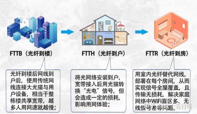 什么是 FTTR？ - 知乎