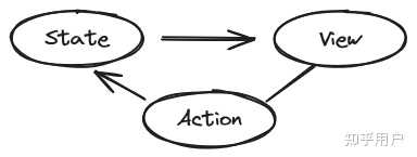 怎么理解 UI = fn (state) 的思想范式的实现方式？ - 知乎