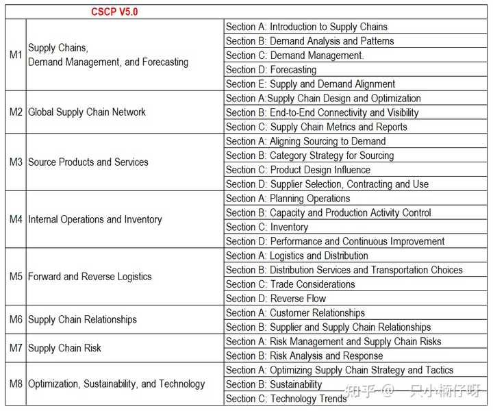 CSCP含金量如何? - 知乎
