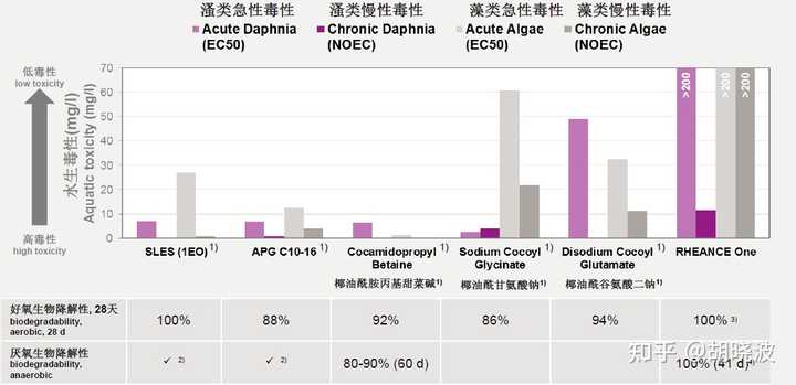 洁面、卸妆产品中，氨基酸类、葡糖苷类（APG）、甜菜碱类、糖脂类，这四种表活成分各有什么优缺点？ - 知乎