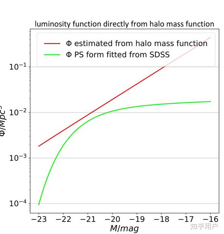 能否详细介绍一下天文中的光度函数是啥？ - 知乎