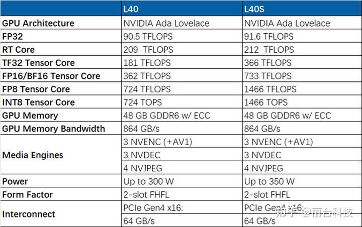 英伟达发布 L40S GPU，该产品搭载了哪些亮眼性能？ - 知乎
