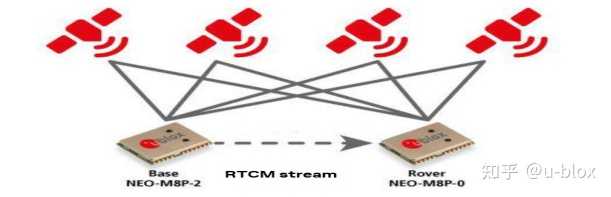 请问u-blox NEO-M8P 可以实现厘米级别定位究竟如何做到的？【NEO-M8P-2】到底是什么 - 知乎