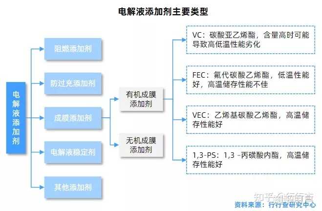 电解液添加剂中的VC和FEC，分别常用在磷酸铁锂电池和三元电池，为什么？ - 知乎