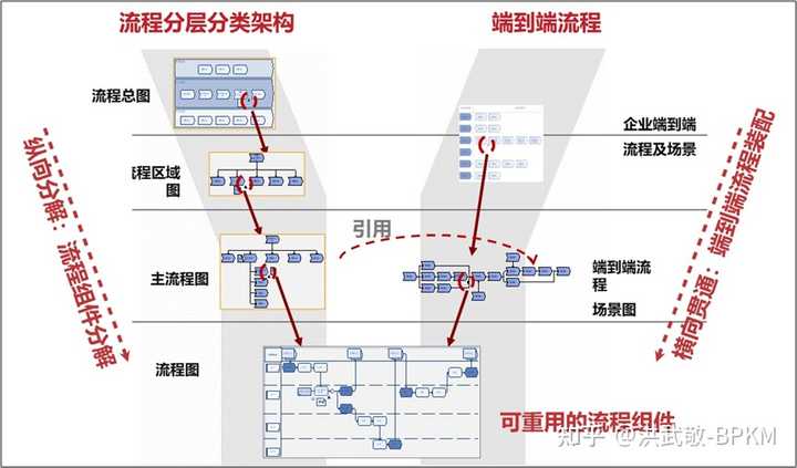 流程架构中的Y模型是啥？如何应用？ - 知乎