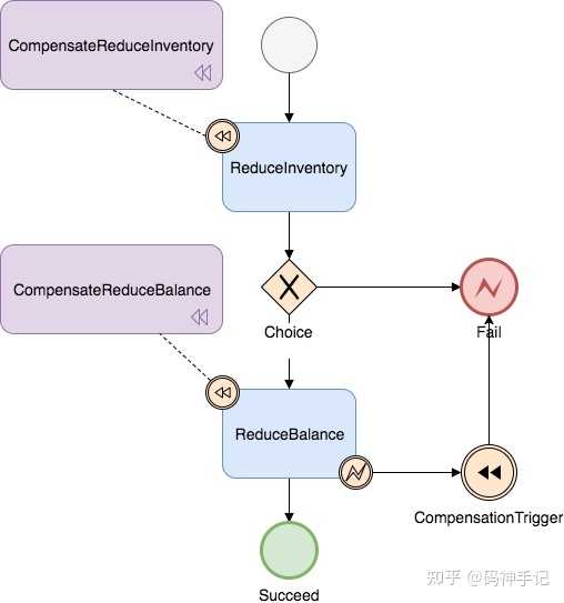 分布式事务 Saga 的原理是什么？ - 知乎