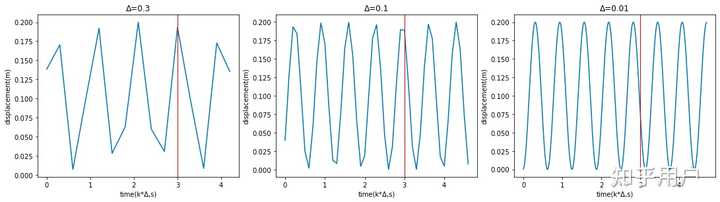 不同的采样周期对离散化状态空间模型的输出结果有什么影响？ - 知乎