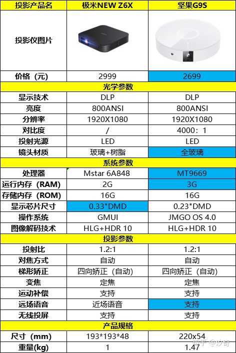 想入手家用投影仪，有什么好的型号推荐么？性价比好点的？ - 知乎