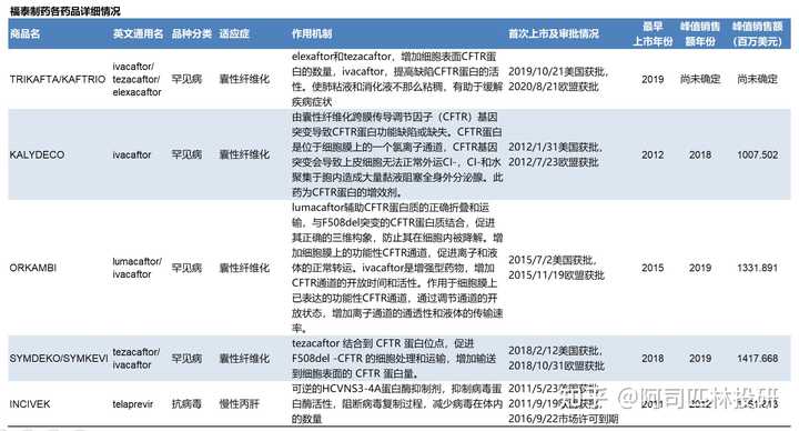 Vertex Pharmaceuticals是一家怎样的药企？其新药研发流程中的管线和技术有哪些特点？ - 知乎