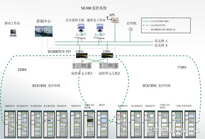 电网运行中各系统（SCADA，EMS，DMS等）之间如何配合完成电力调度，保证电网安全运行？ - 知乎
