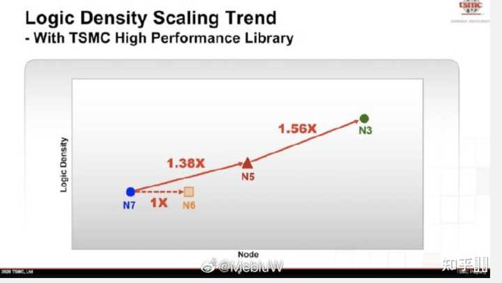 台积电n6在不算密度的情况下真的会比n7p工艺强吗？ - 知乎