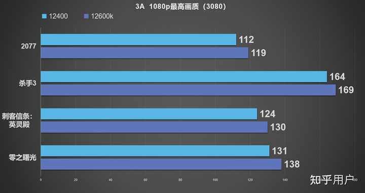 12600k对比12600和12400的主要优势在哪?日常生活中哪些场景需要用到多线程性能? - 知乎