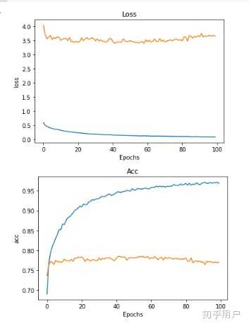 请问深度学习训练过程中出现val_loss总是比train_loss大很多的情况是什么原因？ - 知乎