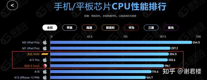 天玑9300、骁龙8Gen3和A17pro到底谁更强？ - 知乎