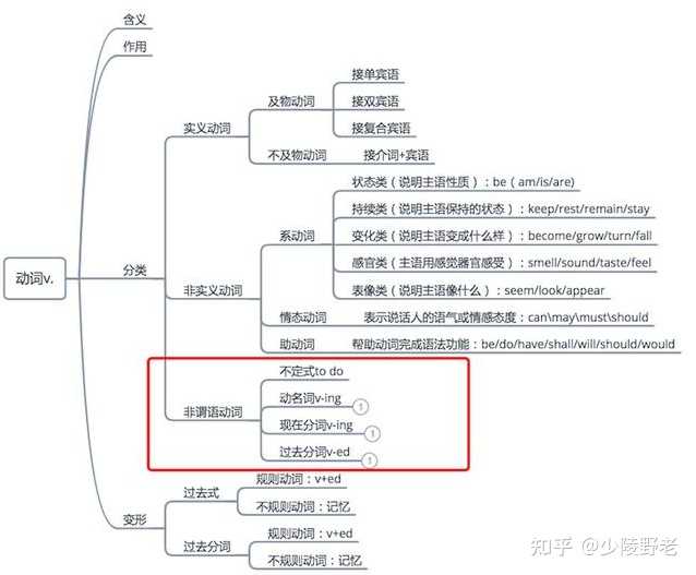 到底是how to do it还是how to do? - 知乎