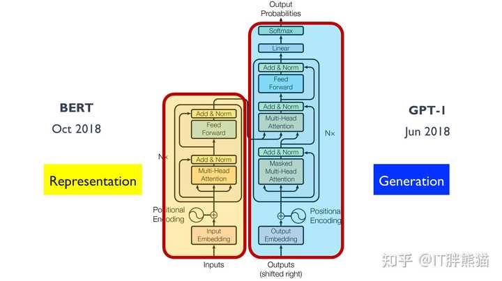 BERT是怎么训练的? - 知乎