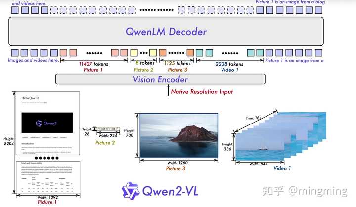 阿里开源的多模态Qwen2-VL，怎么实现的? - 知乎