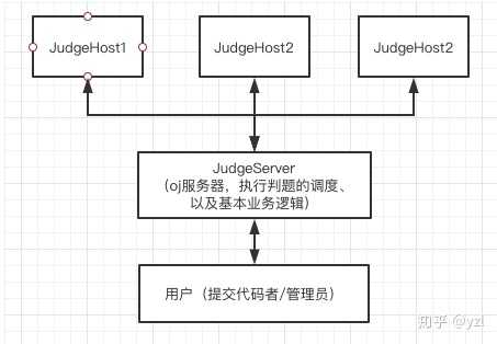 怎样做一个 Online Judge（在线评测系统）？ - 知乎