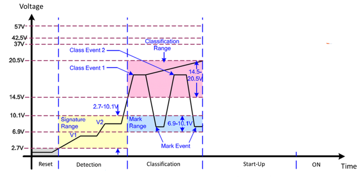 标准PoE供电电压、电流是多少？ - 知乎